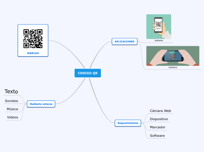 CODIGO QR - Mind Map